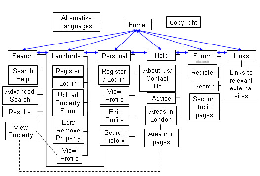 Student Digs: The London Accommodation Portal